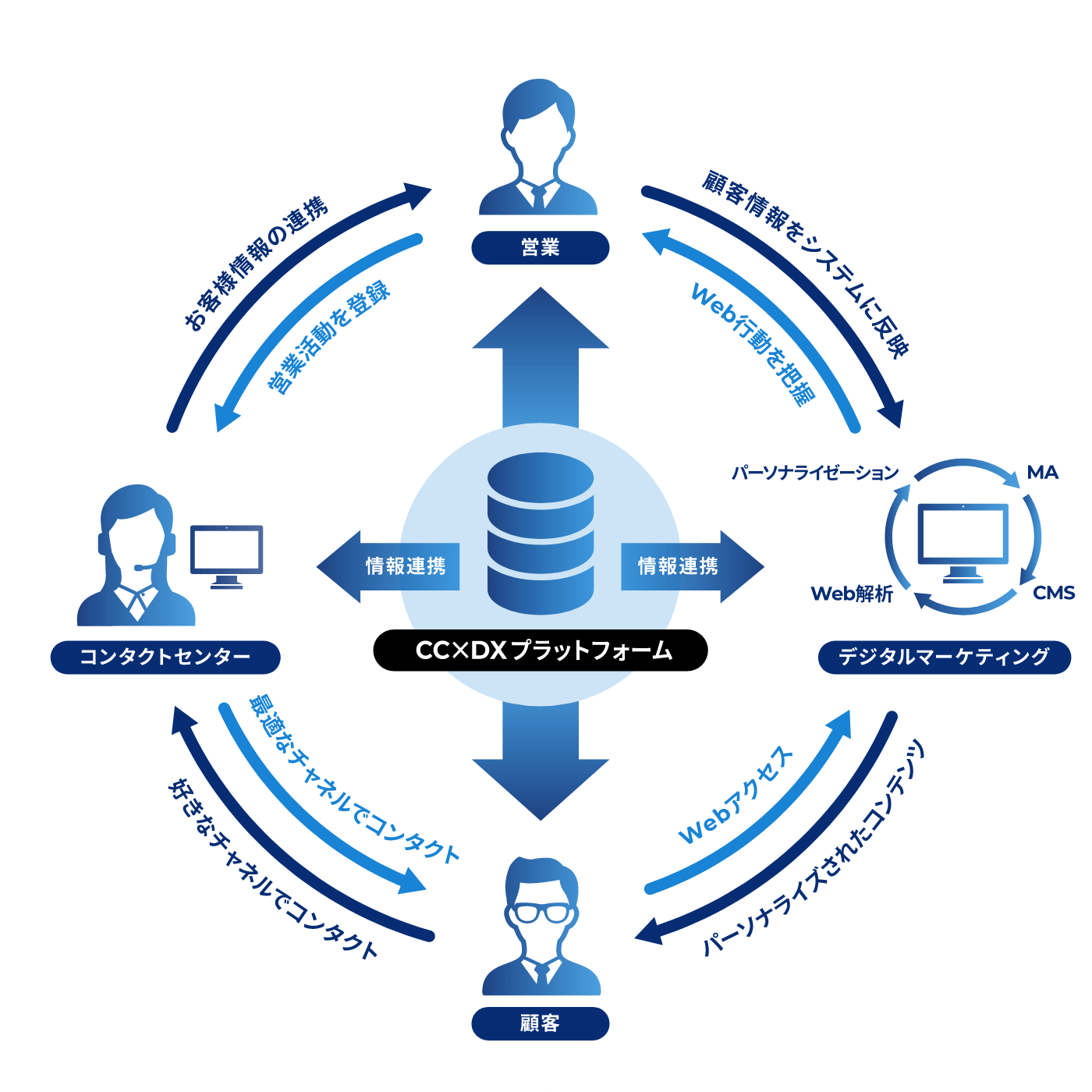 CC×DX CTCのコンタクトセンターDX | CTC伊藤忠テクノソリューションズ株式会社